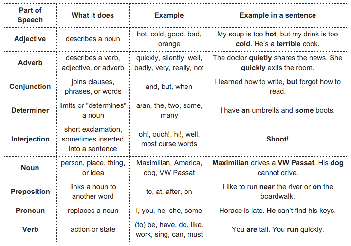 Sentence Structure Highbrow Learn Something New Join For Free 