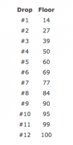 Two Egg Problem Solution | Highbrow
