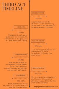 How to Properly Structure Your Story’s Outline | Highbrow