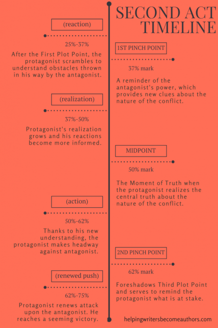 How to Properly Structure Your Story’s Outline | Highbrow