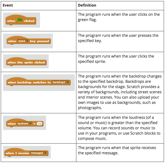 Introduction What Is Scratch Highbrow