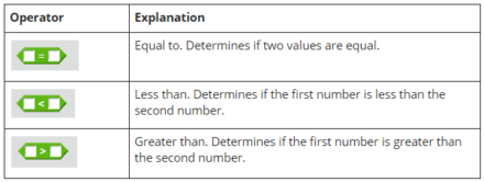 Arithmetic and Logic Operators | Highbrow