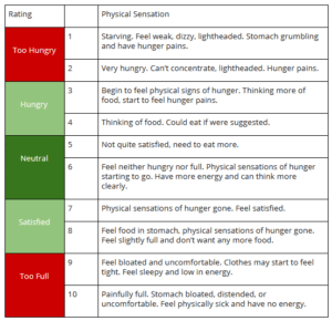 Am I Hungry? | Highbrow