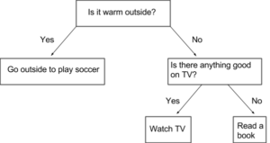 Decision Tree Analysis | Highbrow