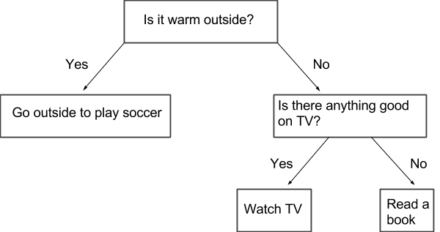 Decision Tree Analysis | Highbrow