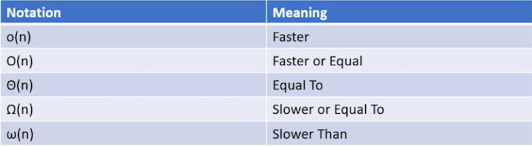 Big O Notation | Highbrow