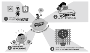 Appreciative Inquiry | Highbrow