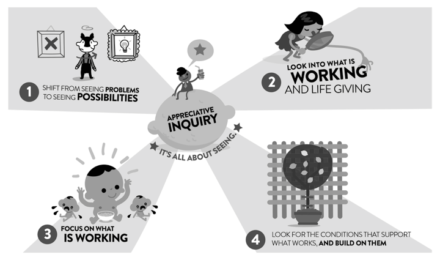 Appreciative Inquiry | Highbrow