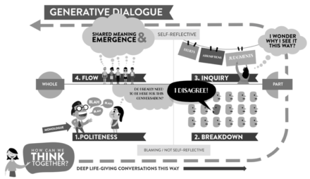 Generative Dialogue | Highbrow